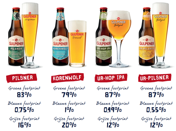 The water footprint of Sustainable Beer. Gulpener publishes CSR report ...